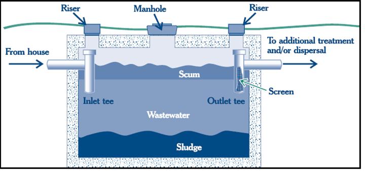 Huron-Kinloss Community Septic Inspections: How Septic Systems Work