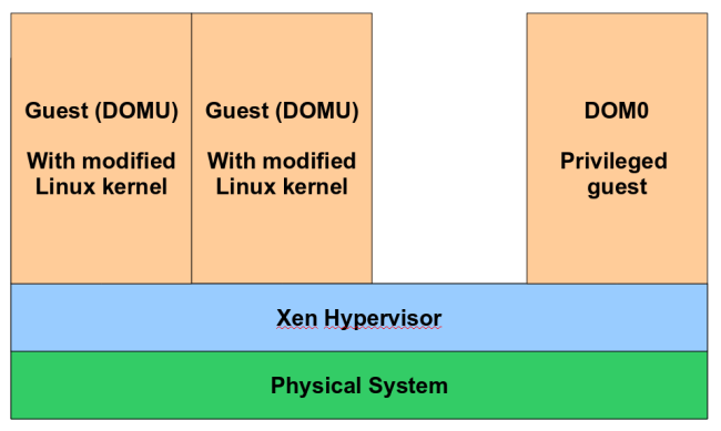 Xen and Kvm – My Humble Abode