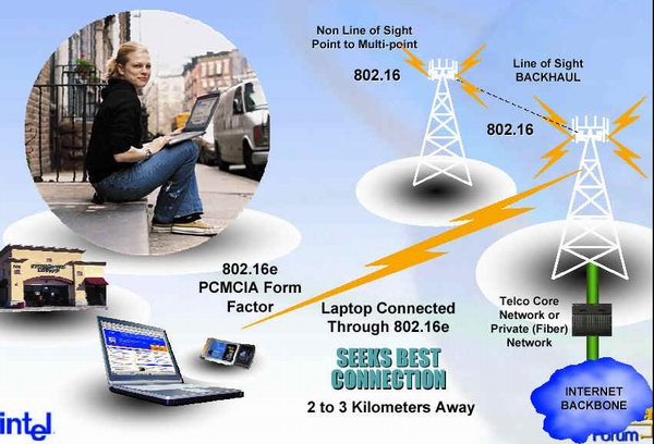 Next Generation: What is Inside Wimax Technology (802.16)