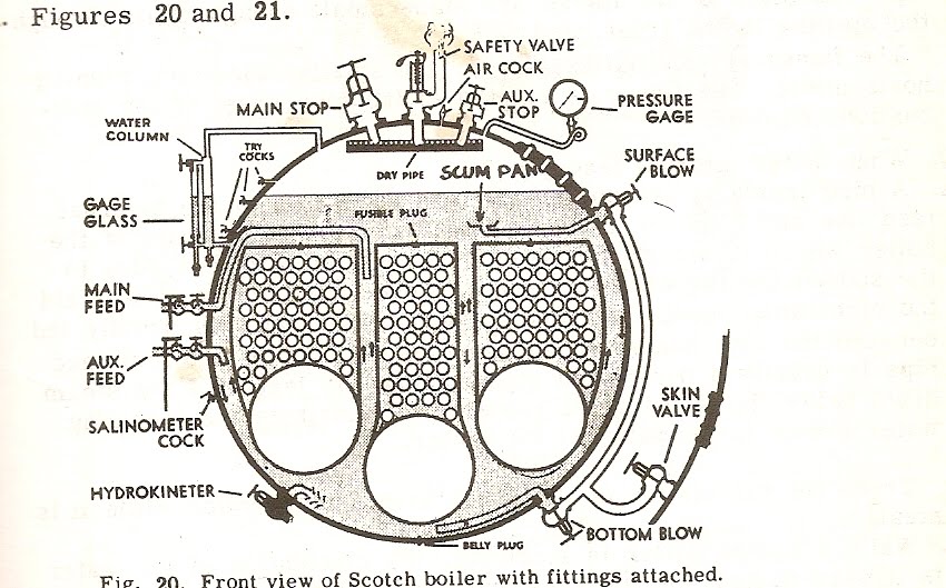 Boilerman: Fire Tube Boiler - fittings