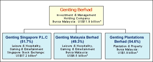 Aboi's Blog: What You Don't Learn In School: Trading/Services: Genting ...