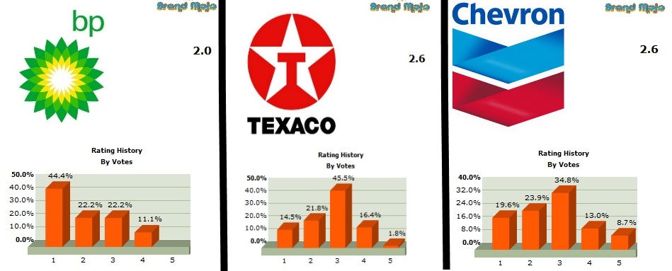 mackalski on marketing: BP, Brand Mojo & competitors in the best of ...