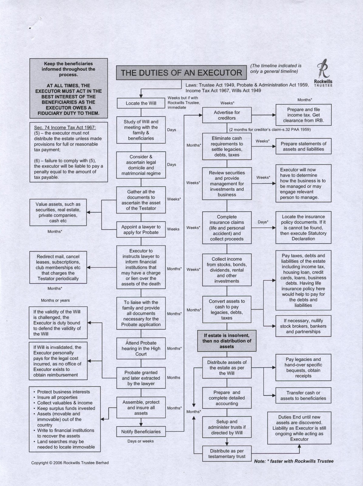 Financial Management: Flow Chart of Application for Grant of Probate ...