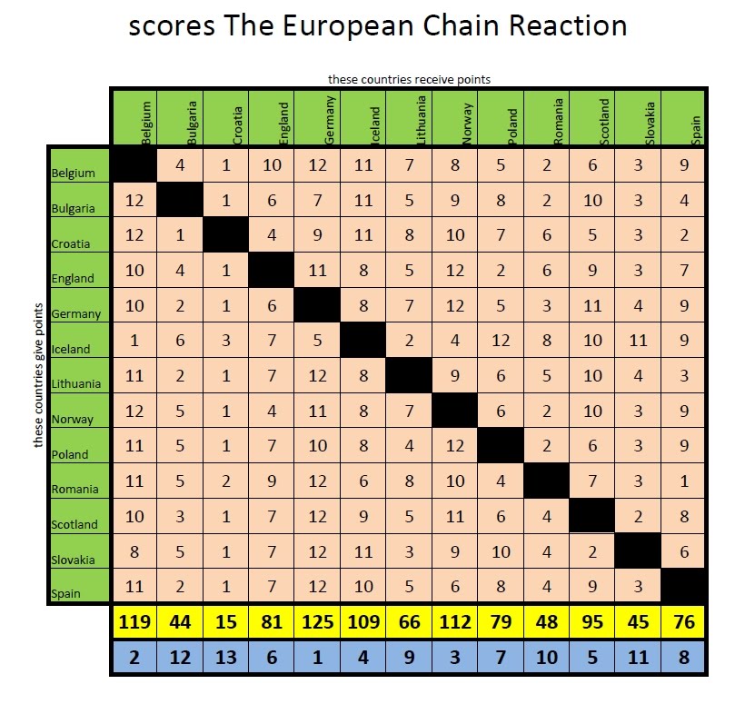 The European Chain Reaction