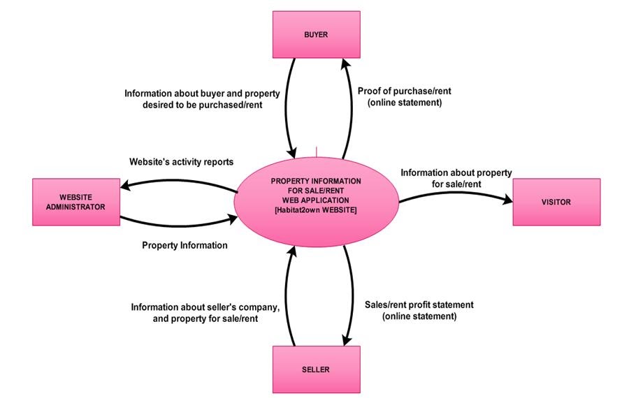 Habitat2Own: DATA FLOW DIAGRAM