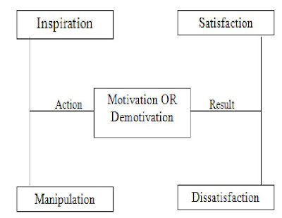 MBA IS HEREby Ravali: DIFFERENCE BETWEEN MOTIVATION, SATISFACTION, INSPIRATION AND MANIPULATION