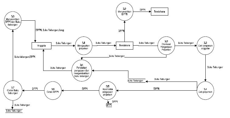 zhiimon's zhi: Sistem Informasi Akuntansi Koperasi ABRI