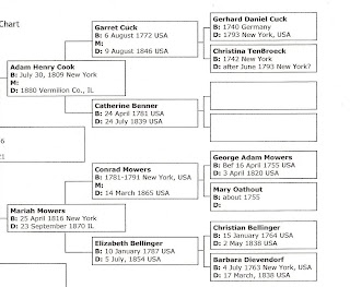 Paul Asher Cook Genealogy: Cook Family Tree Bracket