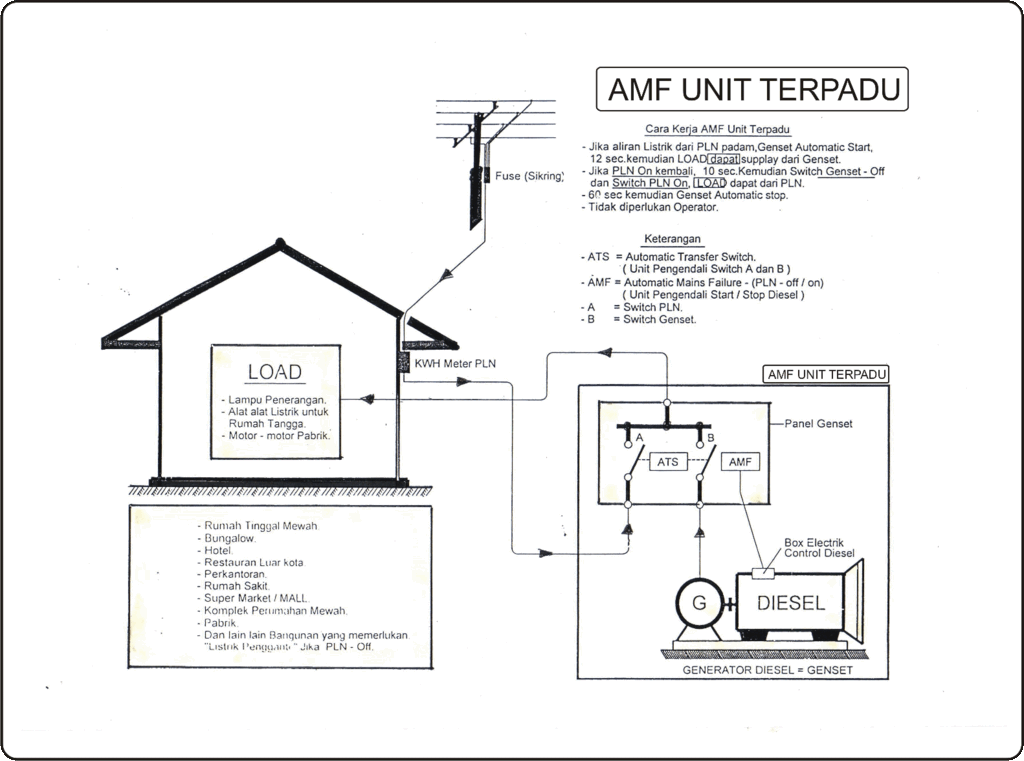 Panel AMF Unit Terpadu