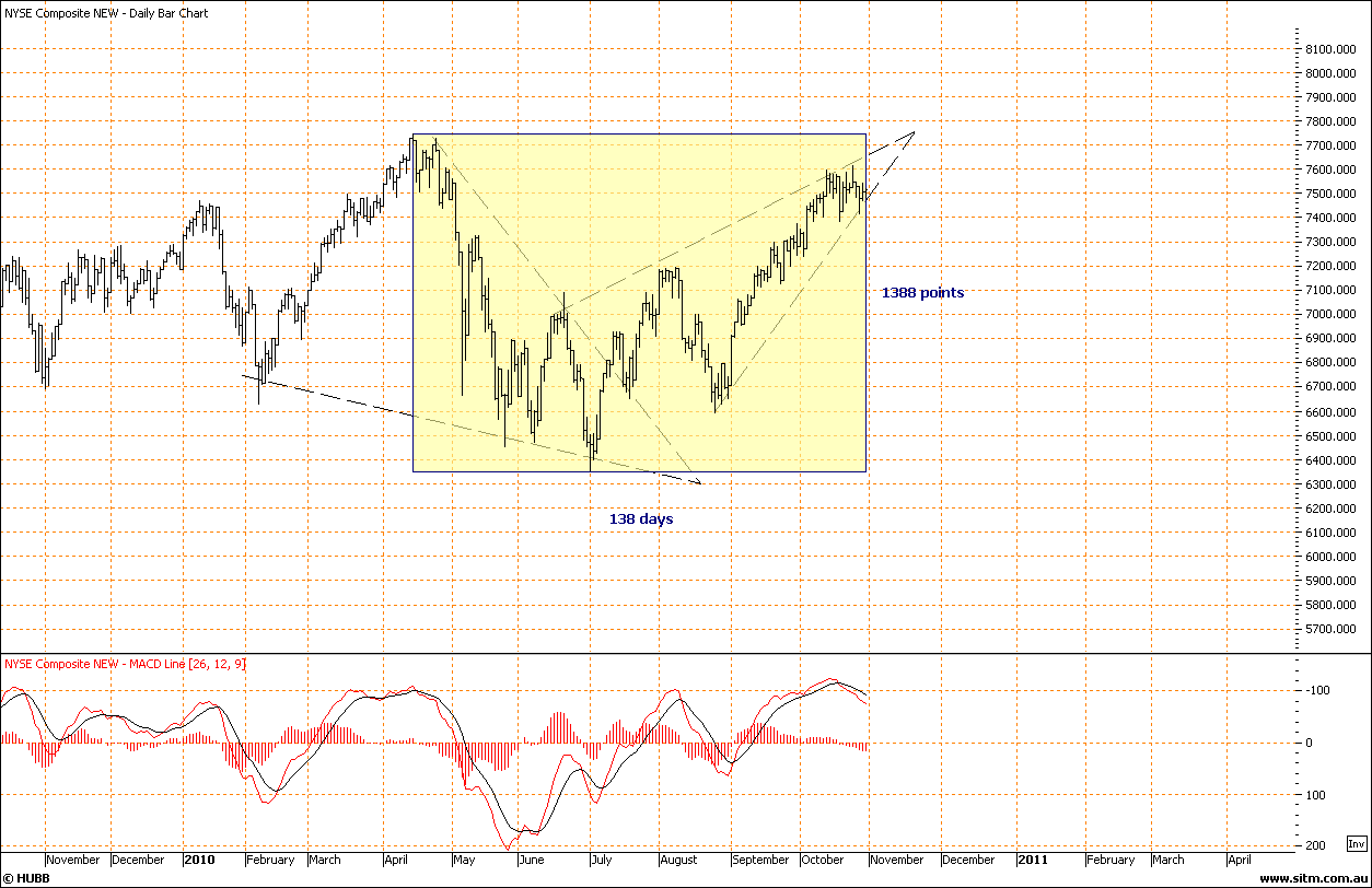 chartramblings: NYSE