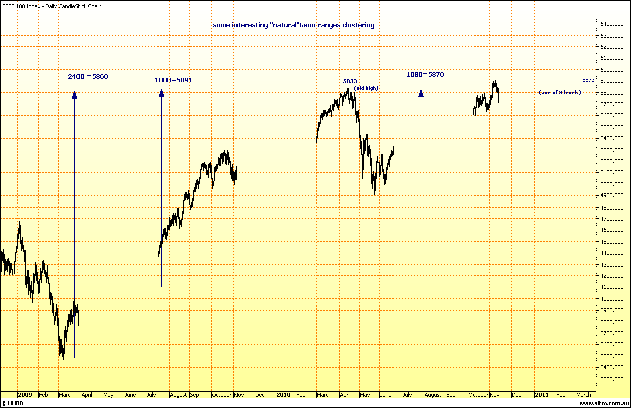 chartramblings: Ftse Gann ranges chart