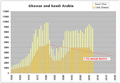 Saudi Oil Production: Ghawar Production Profile