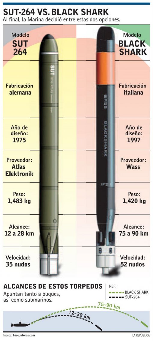 Desarrollo y Defensa: Torpedos para el Perù‏