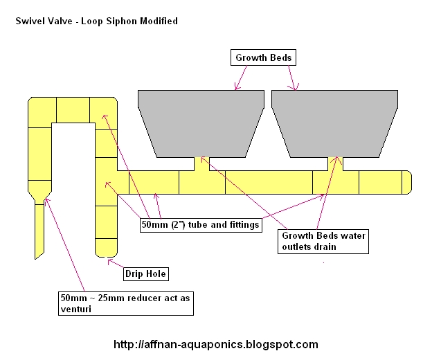 Affnan's Aquaponics: Aquaponics Siphons - Part II