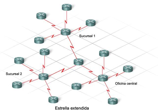TIPOS DE REDES Y TOPOLOGIAS: TOPOLOGIA EN (ESTRELLA Y ESTRELLA EXTENDIDA)