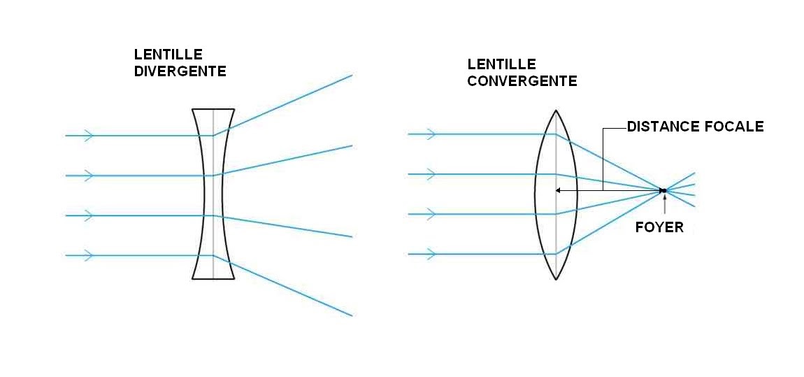 LA LUMIÈRE: CARACTERISTIQUES GÉNÉRALES DE LES LENTILLES