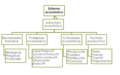 Fundamentos Economia: Elementos Económicos