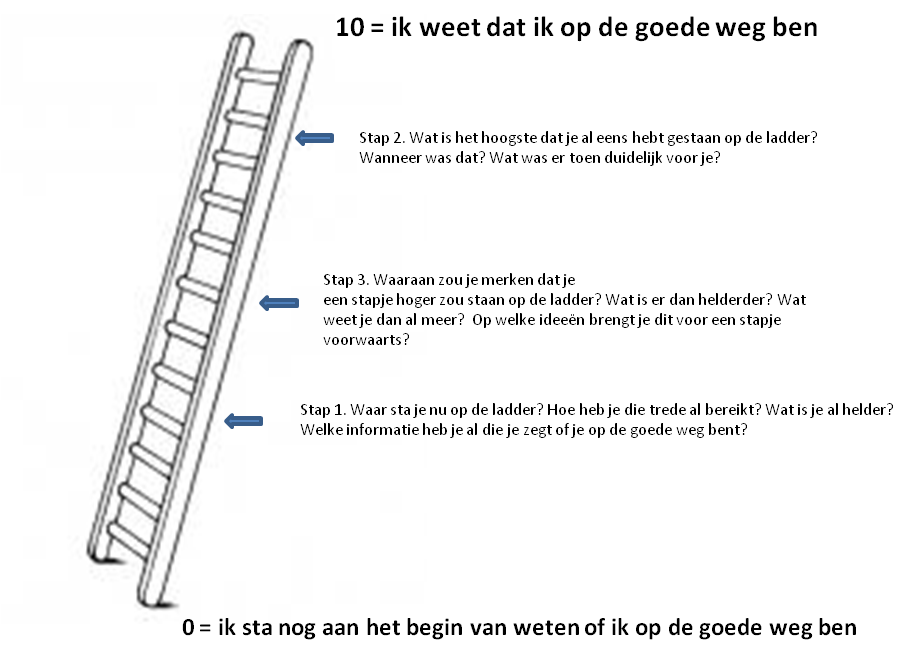 Dialoog: welke vraag stelt de oplossingsgerichte coach?