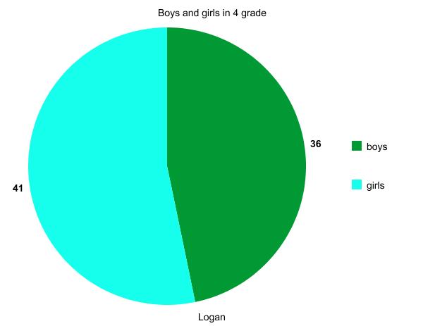 Mr. O'Brien's 4th Grade Blog: Circle Graphs