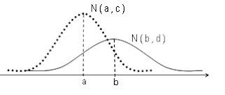 Imagens para a Matemática: distribuição normal