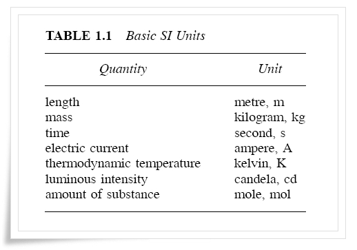 Electrical Circuit Theory: +SI Units