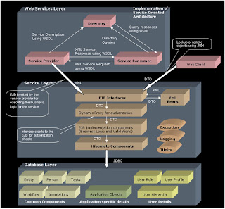 FLEX TUTORIALS: Architecture Diagrams for J2EE and RIA