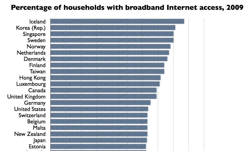 ictDATA.org: Broadband homes, 2009
