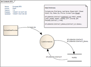 Bekwam Blog: Data Flow Diagram (DFD) Example
