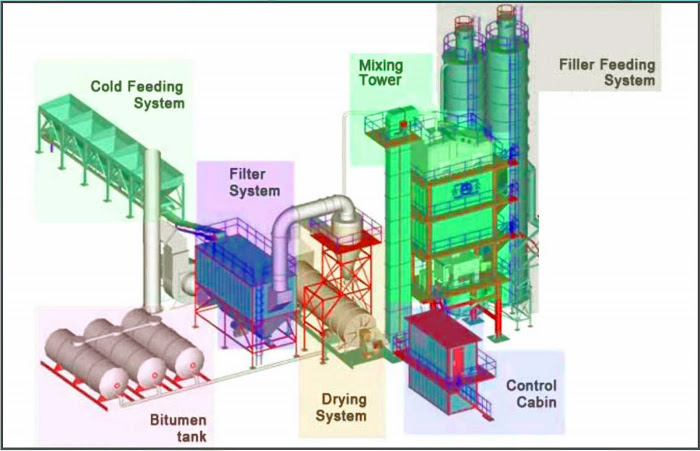 ASPHALT MIXING PLANT: ASPHALT MIXING PLANT