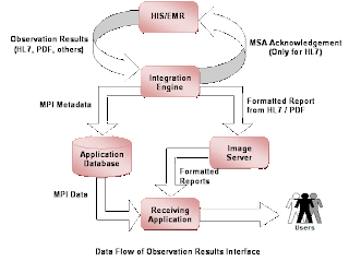 Using IT to Improve Healthcare: Application Integration using Interface ...