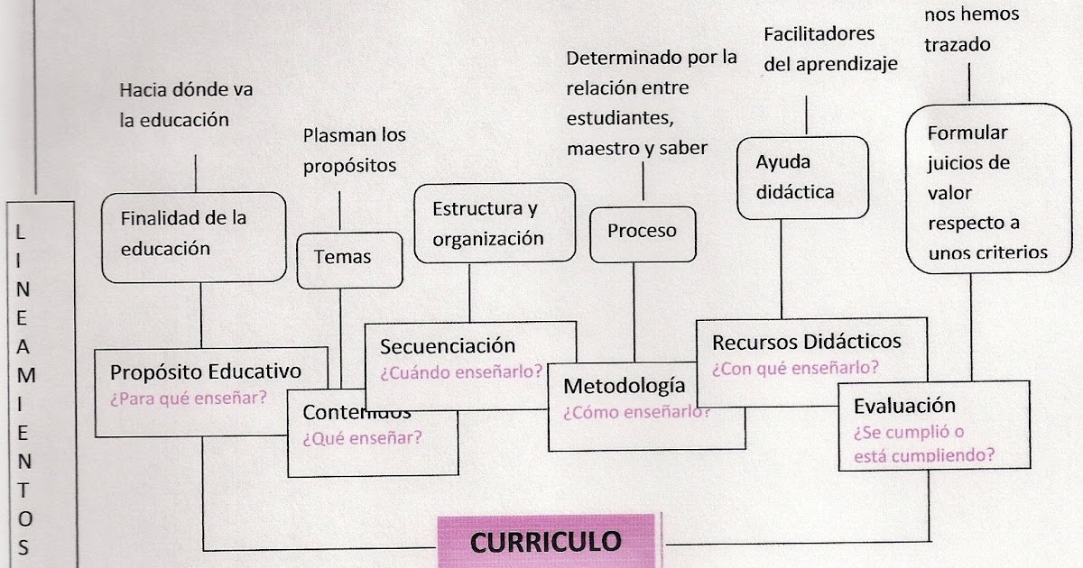 Propuesta Curricular: septiembre 2016