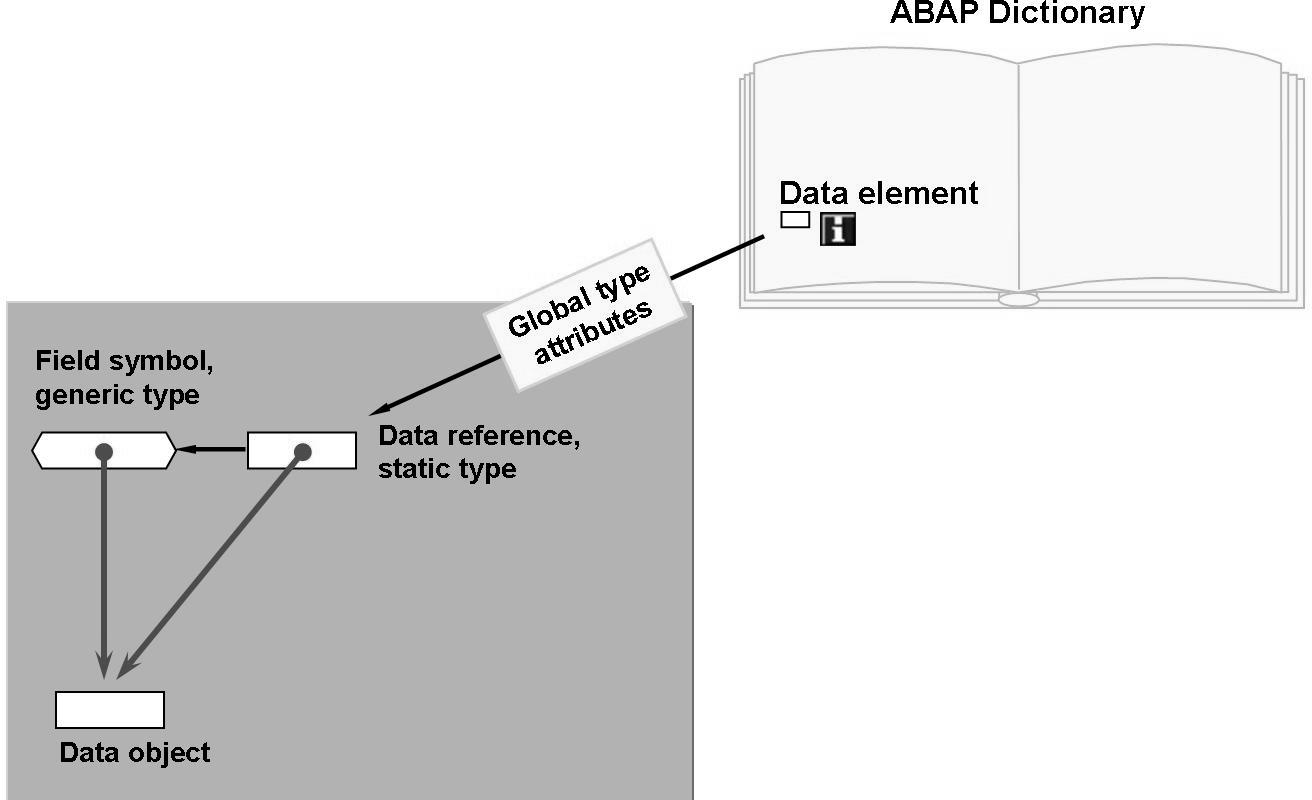 SAP Certified ABAP Consultant: Dynamic Programming with Field Symbols ...