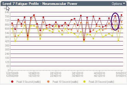 Training with Power for the Track and Time Trials: Fatigue Profiling ...