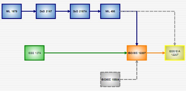 Talha Savaş'ın Günlüğü: ISO/IEC 12207 Standardı ve Tarihçesi