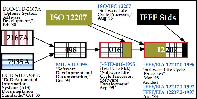 Talha Savaş'ın Günlüğü: ISO/IEC 12207 Standardı ve Tarihçesi