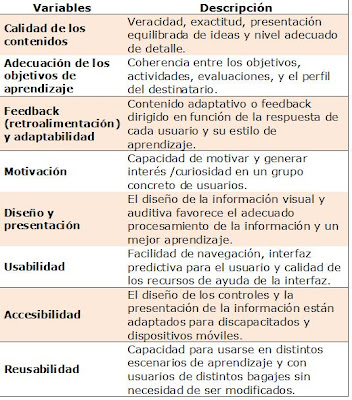 Alguito sobre los objetos de aprendizaje: Instrumentos de evaluación de OAs