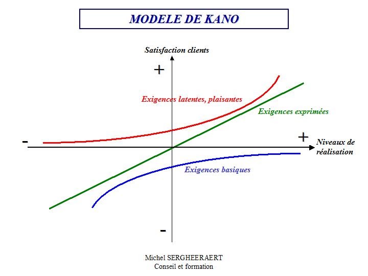 Qualitadmin Conseil: LA MODELE DE KANO POUR CERNER LE BESOIN