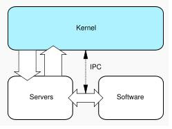 Ax Software Blog: Sistema Operativo con Estructura basada en Microkernel