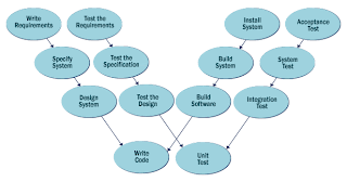 Complete Testing Material: V-Model description
