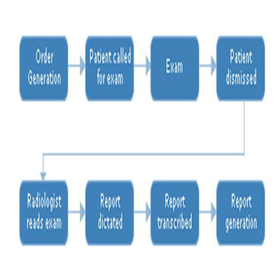 Different Hospital Information Systems & Their Benefits: PACS: Workflow ...