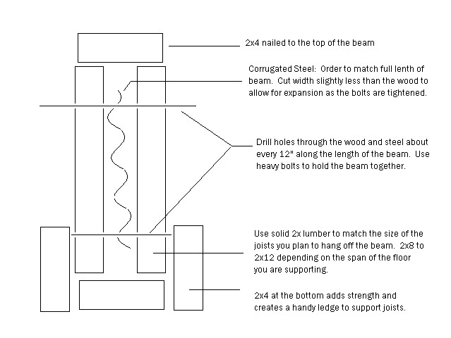 10 Steps to Build a House
