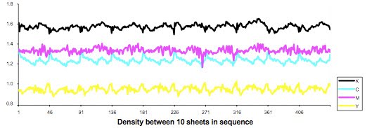 The Print Guide: Tolerancing color in presswork using solid ink density