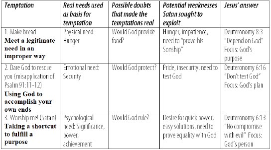 Crosspointe Church Village People Life Group: Temptation of Jesus #3 ...