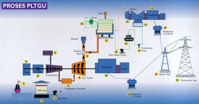 Anggara Gumangga Riyadi: PLTU dan PLTG