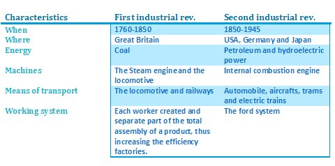 Iria: blog de historia bulingüe: The industrial revolution