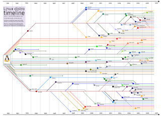 Mapa de las Distribuciones de Linux ~ Juan Carlos Saavedra