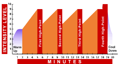 Twitter PT Challenge: Body for Life Cardio Plan