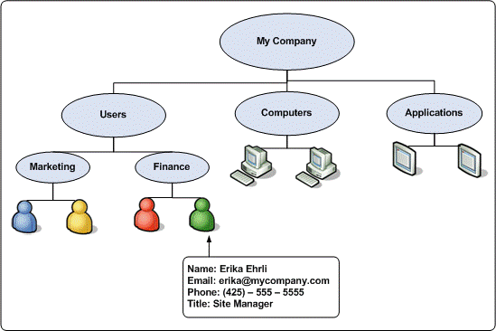 Manual de Active Directory: ¿Qué es Active Directory?