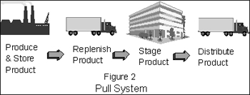 Supply Chain Management: Pull vs Push System