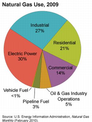 World Energy Statistics: US natural gas statistics